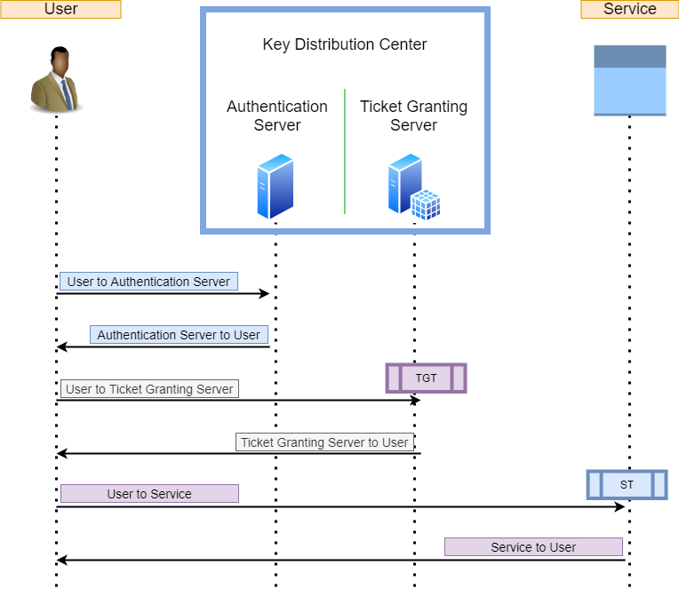 Kerberos Part 1: How it Works – acc3ssp0int